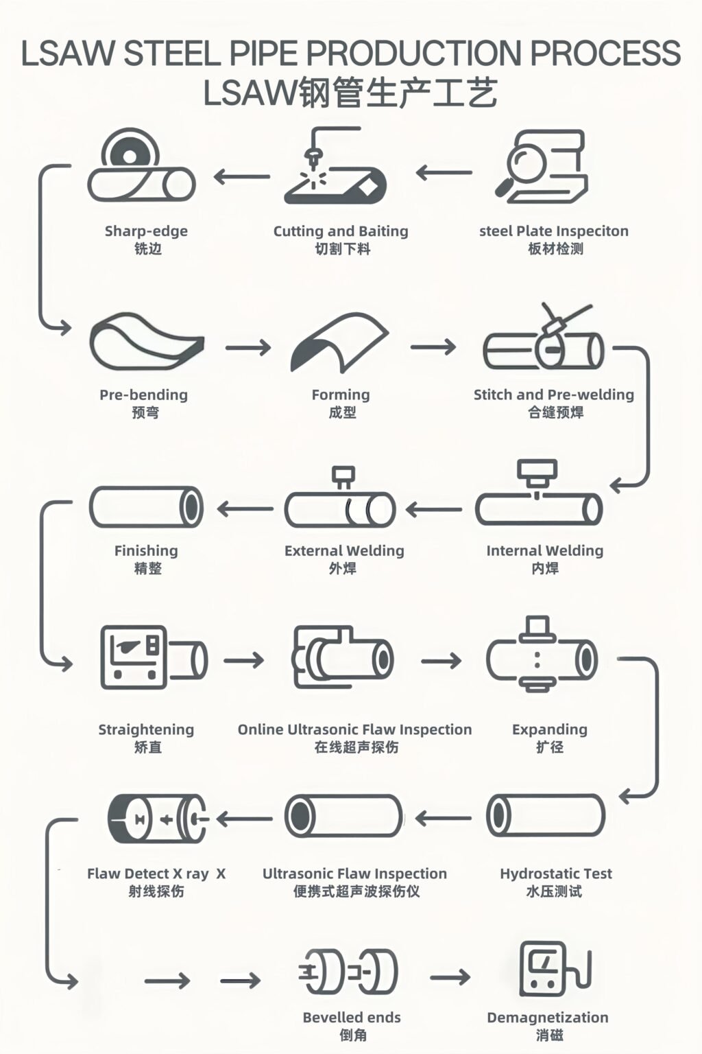 LSAW Pipe Size and Process- China LSAW steel Supply